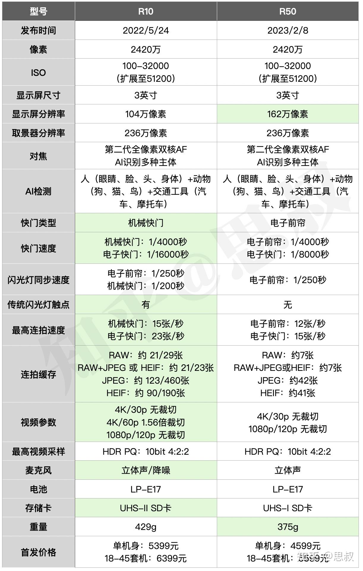 佳能R10和R50怎么选择？ - 知乎