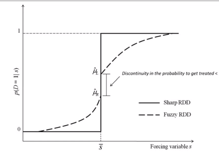 Chapter 5: Regression Discontinuity Design，RDD - 知乎