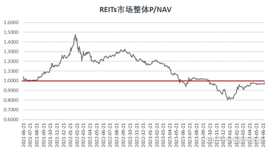 REITs估值-P/NAV深度解读 - 知乎
