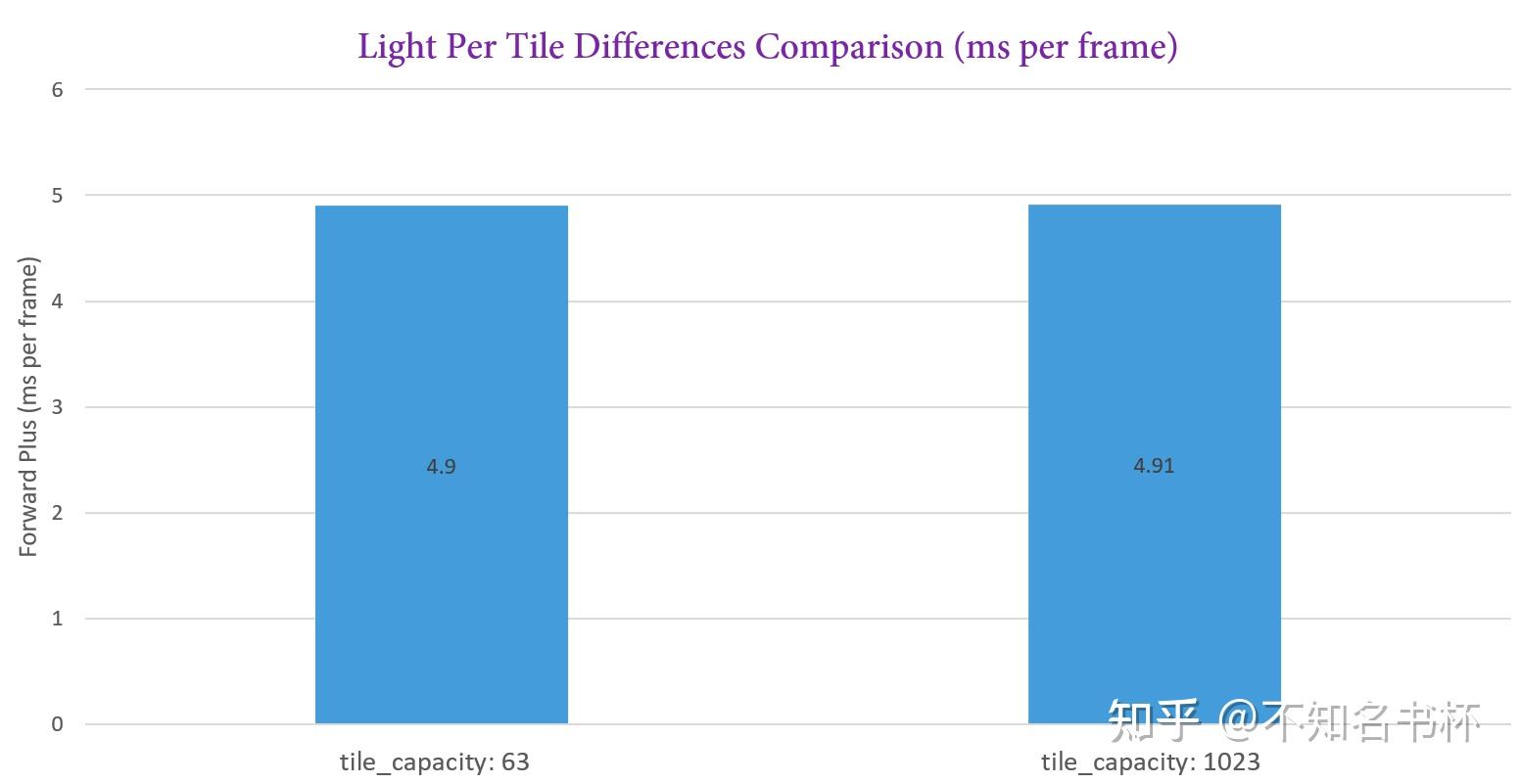 Tile Base Render (Forward+) - 知乎