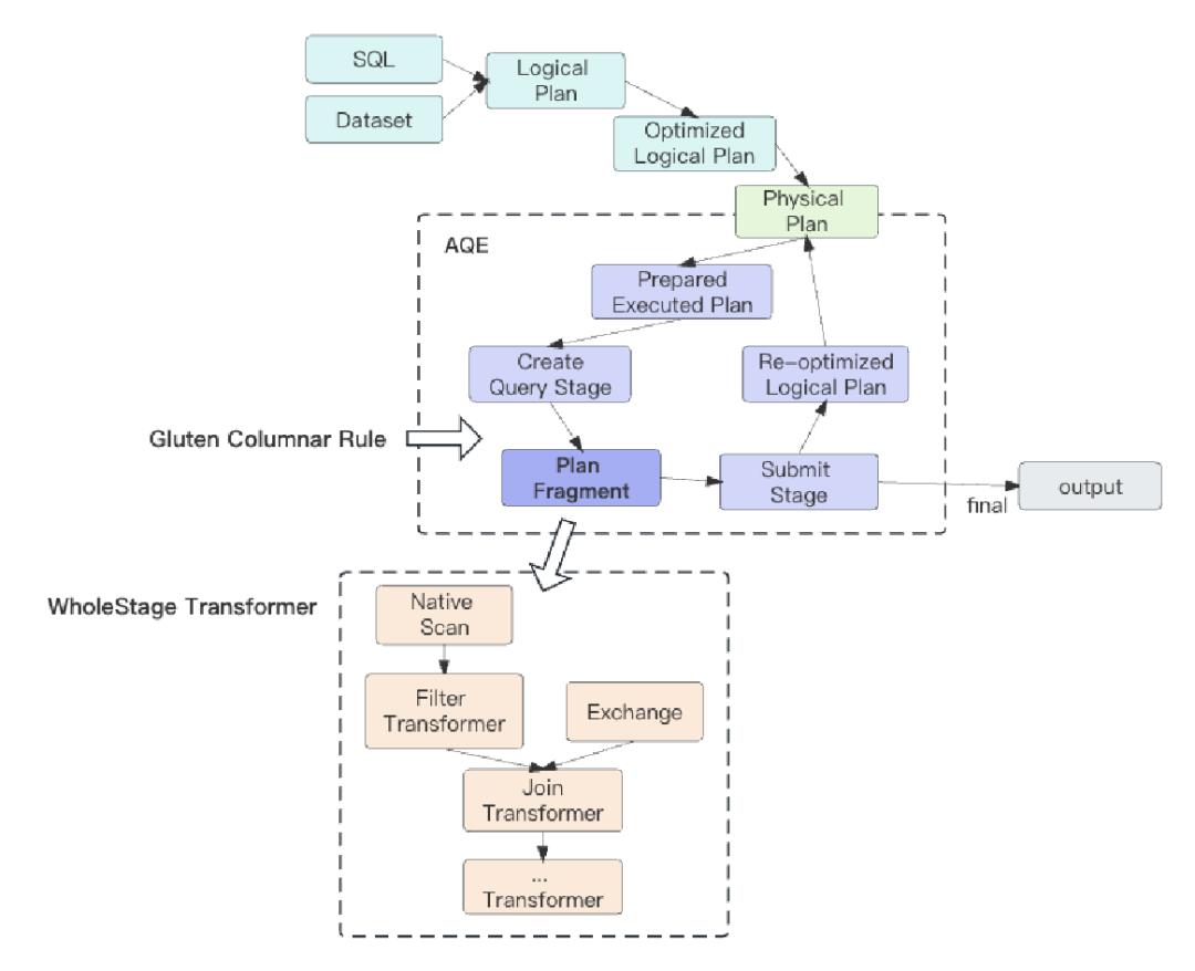 开源 | Spark Commiter 深度解读：Apache Spark Native Engine - 知乎