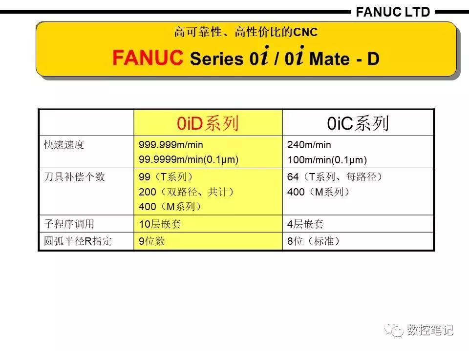FANUC Series 0i / 0i Mate-MODEL D 区别及功能说明 - 知乎