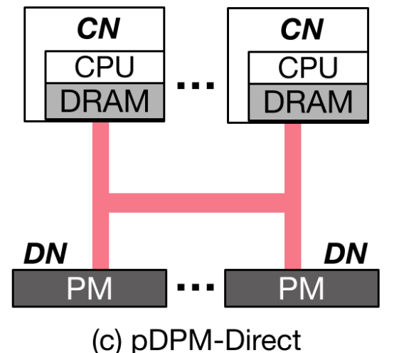 Disaggregating Persistent Memory and Controlling.. - 知乎