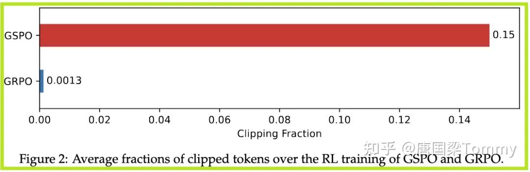 告别RL训练崩溃：阿里Qwen团队的GSPO算法，如何从根源上稳定大模型强化学习？ - 知乎