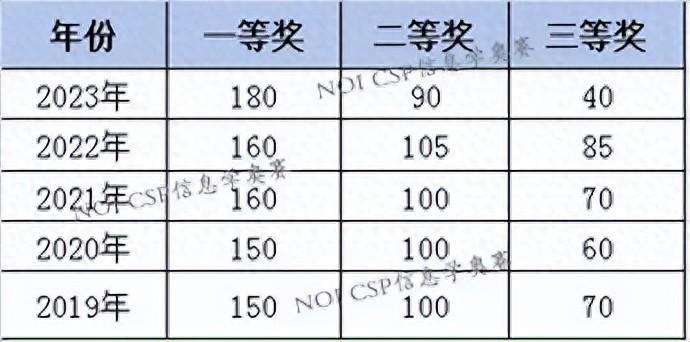 2023年各省CSP-J2分数线分析！（附往年各省复赛分数线整理） - 知乎