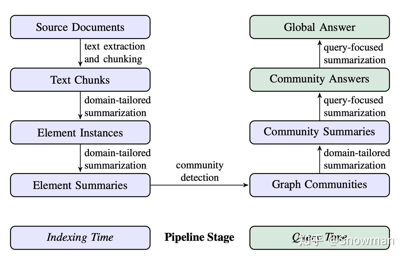 From Local to Global: A Graph RAG Approach to Query-Focused Summarization - 从局部到全局：一种基于图RAG的查询聚焦 ...