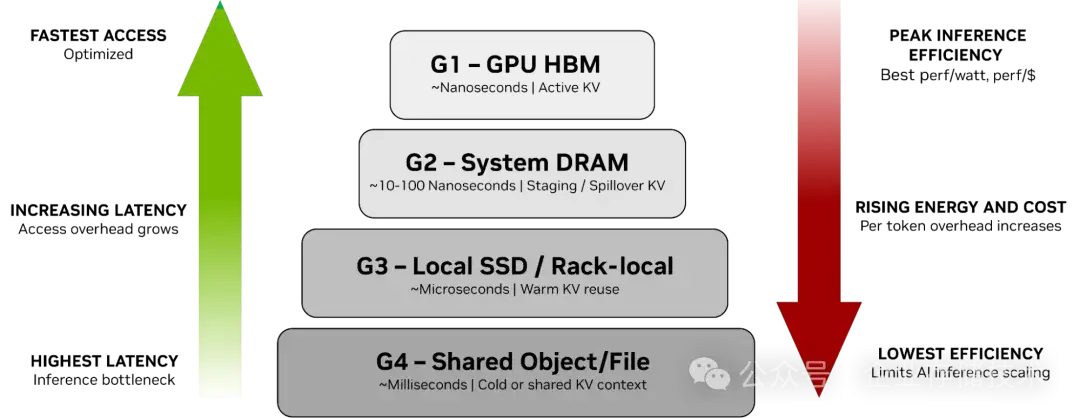 一文讲清NVIDIA Inference Context Memory Storage Platform (推理上下文存储平台) - 知乎