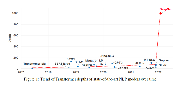 [细读经典]DeepNet - 1000 layer Transformers - 知乎