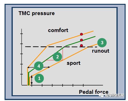 智能底盘技术(11) | Two-box方案"ESC eBooster"系统介绍 - 知乎