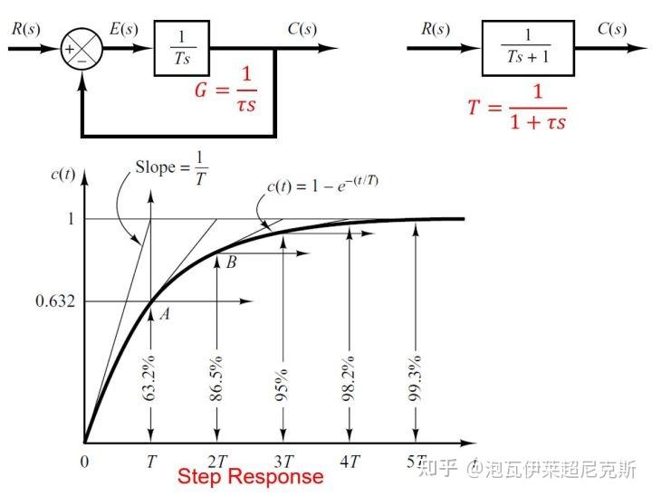 如何理解「时间常数（time constant）」这个概念？ - 知乎