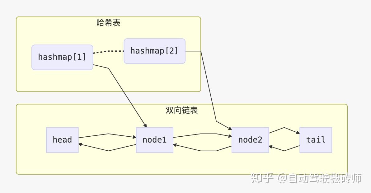 Leetcode 146: LRU Cache-LRU缓存机制 - 知乎