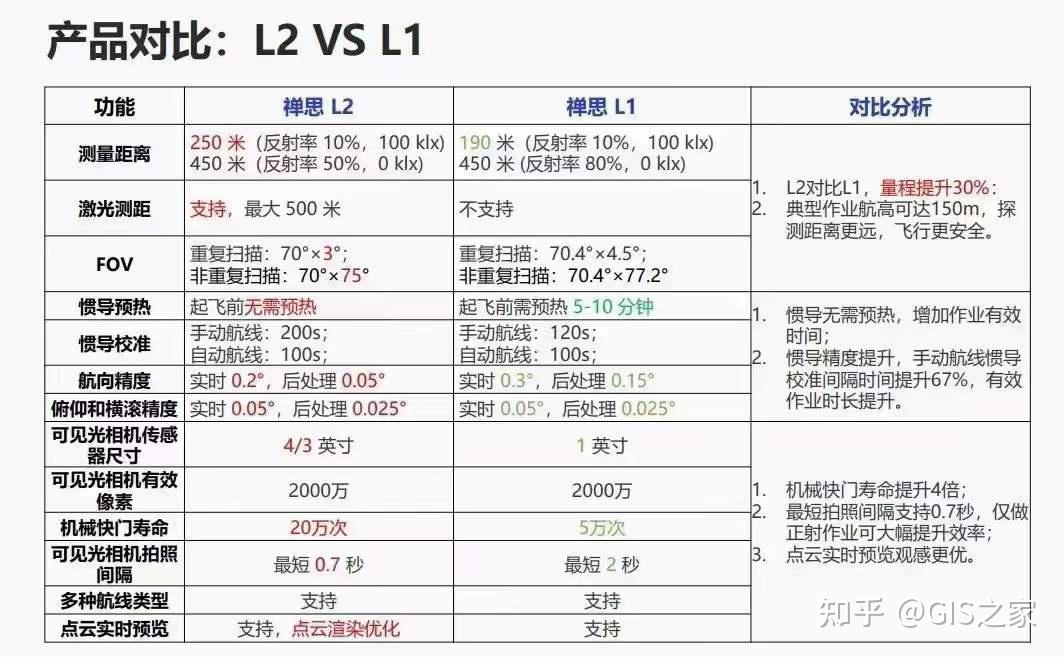 大疆最新禅思L2 VS 禅思L1效率对比 一 见深识远，精益求精 - 知乎