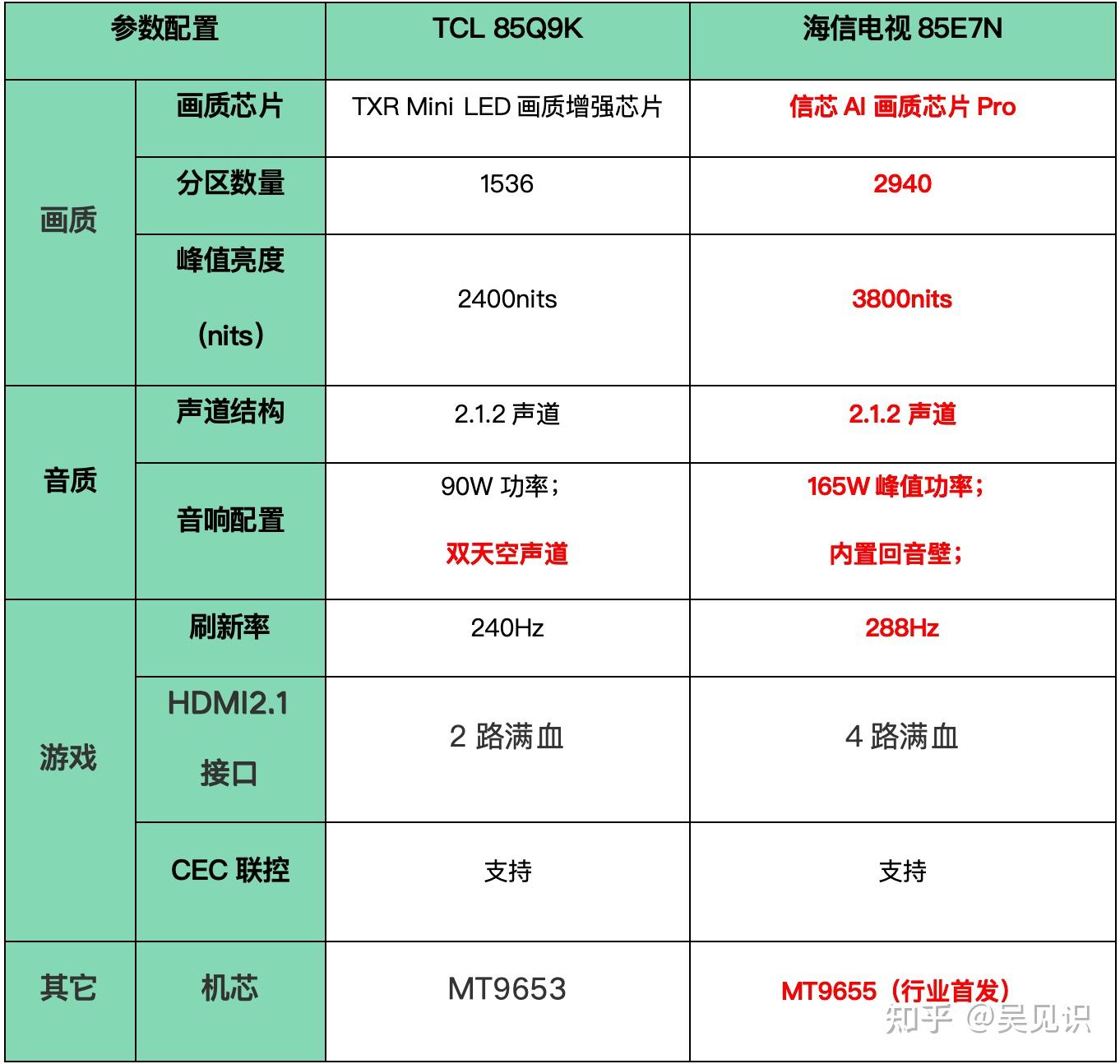 年货节电视大盘点！8K预算建议你考虑海信电视E7N和TCL Q9K，附两款电视全方位对比测评！ - 知乎