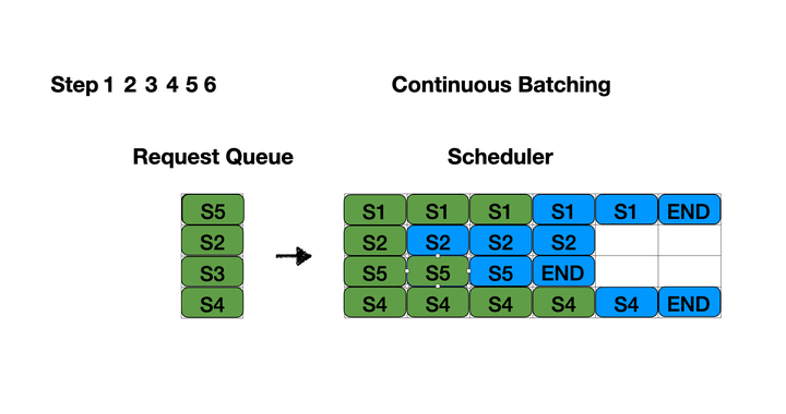 图文详解 Continuous Batch：不写 CUDA Kernel 也能成倍优化推理效率 - 知乎