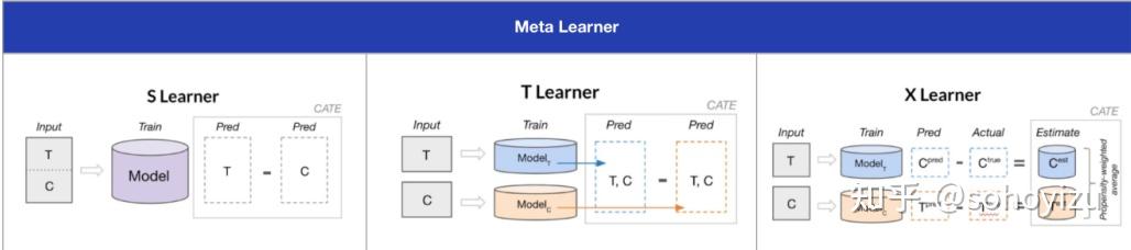 Uplift Modeling在工业界有哪些成功的应用？ - 知乎