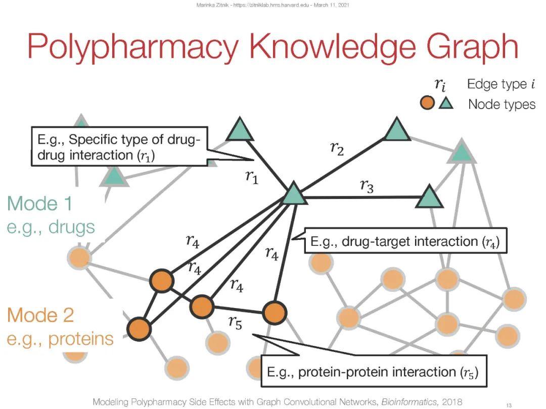 【哈佛大学Marinka Zitnik】图神经网络在计算生物医学中的应用：药物发现与疾病治疗 - 知乎