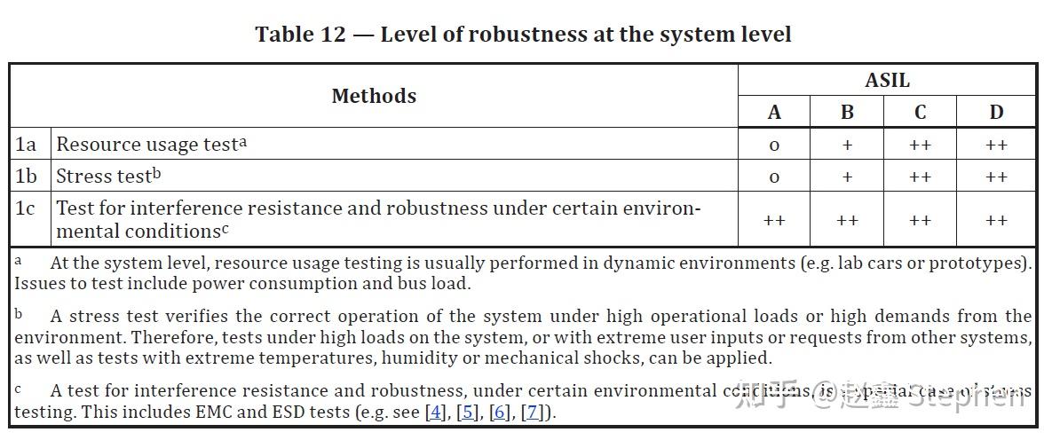 ISO26262 对ASIL A没有指标要求，请问如何确定是否满足功能安全ASIL A？
