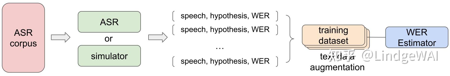 WER Estimation - 知乎