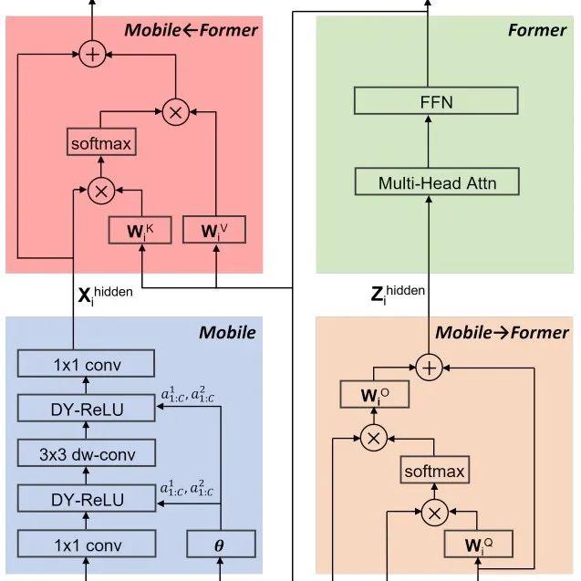 CVPR 2022 | Mobile-Former来了！微软提出：MobileNet+Transformer轻量化并行网络 - 知乎