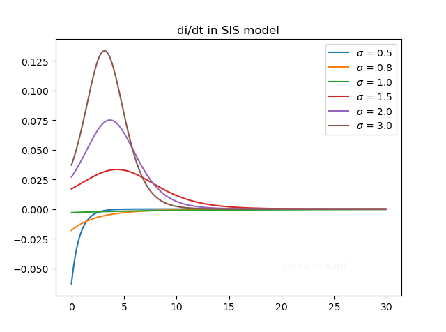 Python小白的数学建模课-B3. 新冠疫情 SIS模型 - 知乎
