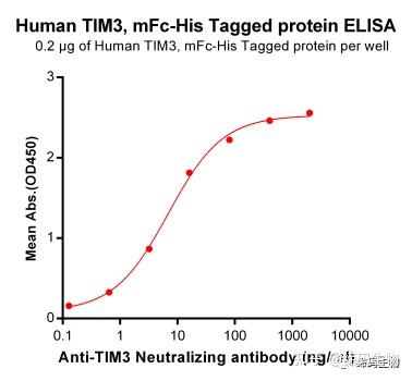 肿瘤免疫靶点 | TIM-3 - 知乎