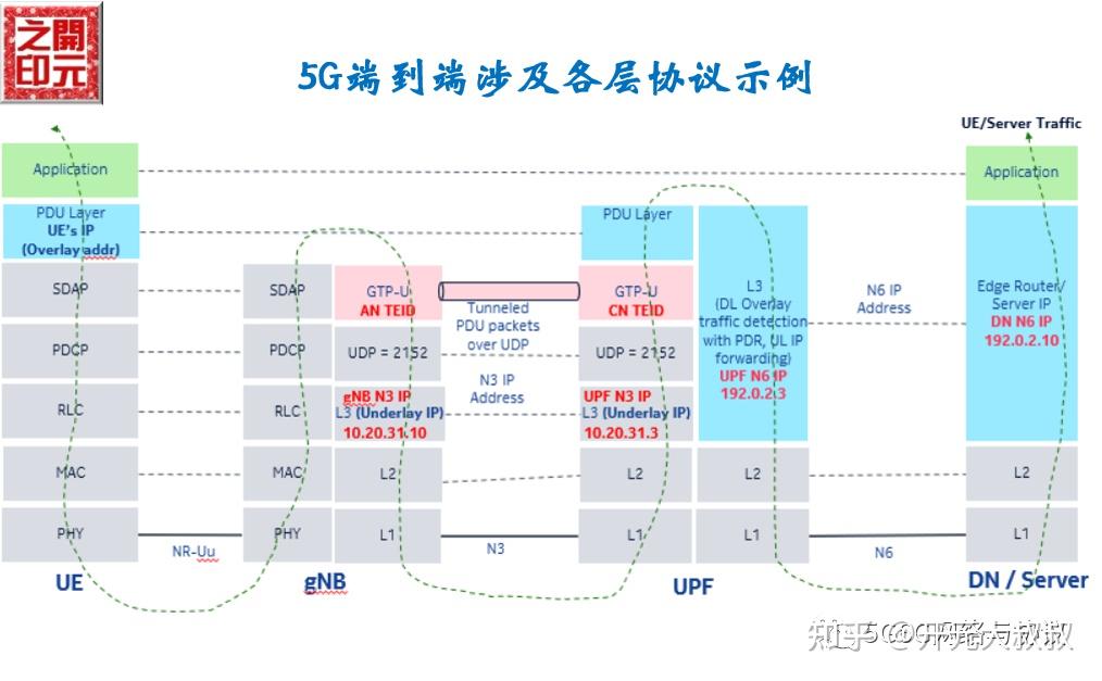 5G NR典型协议栈和拓扑汇总（周末福利！请收藏） - 知乎