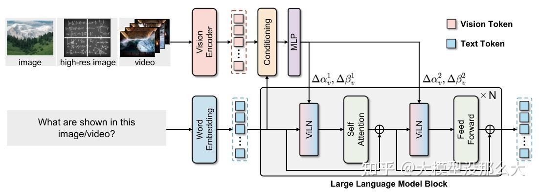15 个基准全胜！中科院自动化所领衔——LaVi：通过内部特征调制注入让LVLM快 3 倍还省 94% 算力！ - 知乎