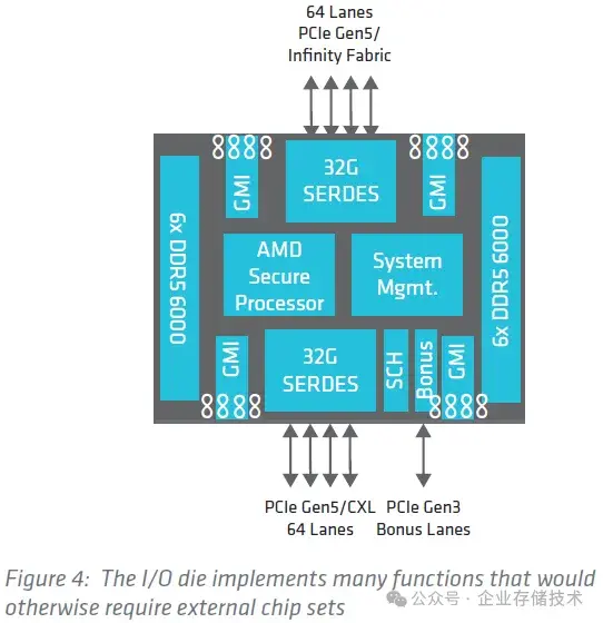 AMD EPYC 9005 (Zen 5&5c) 服务器CPU架构解读 - 知乎