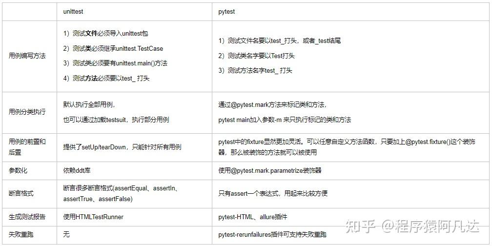 python单元测试框架之unittest和pytest的区别 - 知乎
