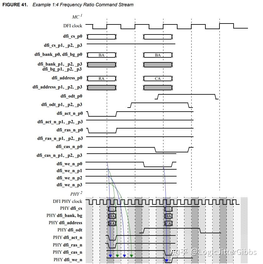DDR 学习时间 (Part C - 3)：DFI 协议功能 - DFI PHY 与 DFI 时钟频率比 - 知乎