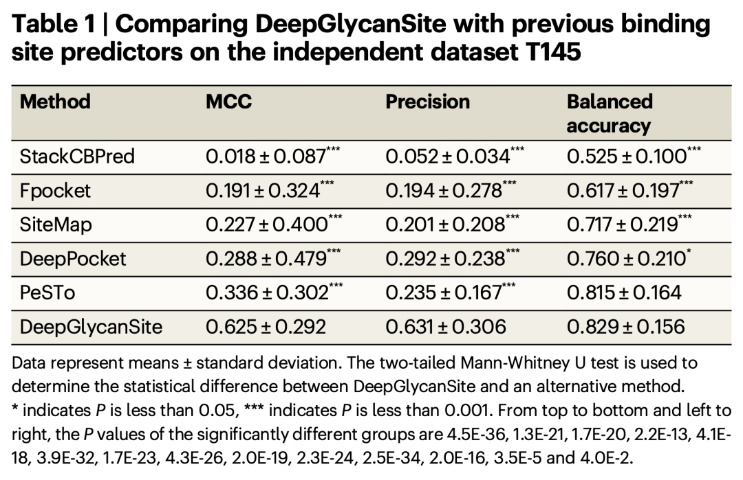 Uni-Mol还能干这个？揭秘DeepGlycanSite：精准预测碳水化合物结合位点 - 知乎