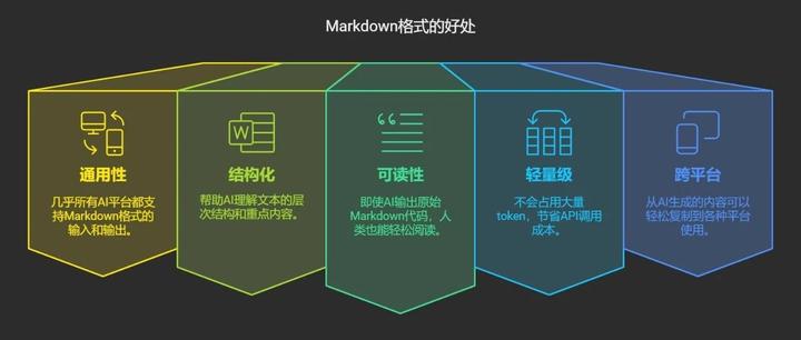 Markdown + AI = 效率神器：10分钟就能学会的大模型文本格式！ - 知乎