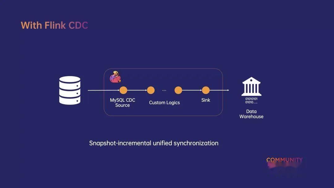 Flink CDC：新一代实时数据集成框架 - 知乎