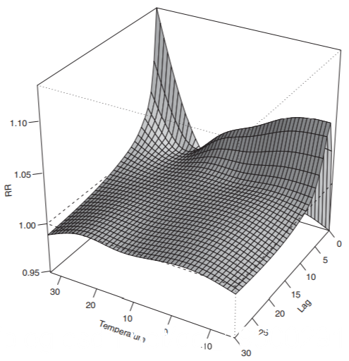 拓端tecdat|R语言分布滞后非线性模型（DLNM）空气污染研究温度对死亡率影响建模应用 - 知乎