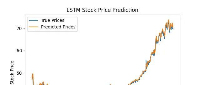 python实现LSTM股价预测 - 知乎