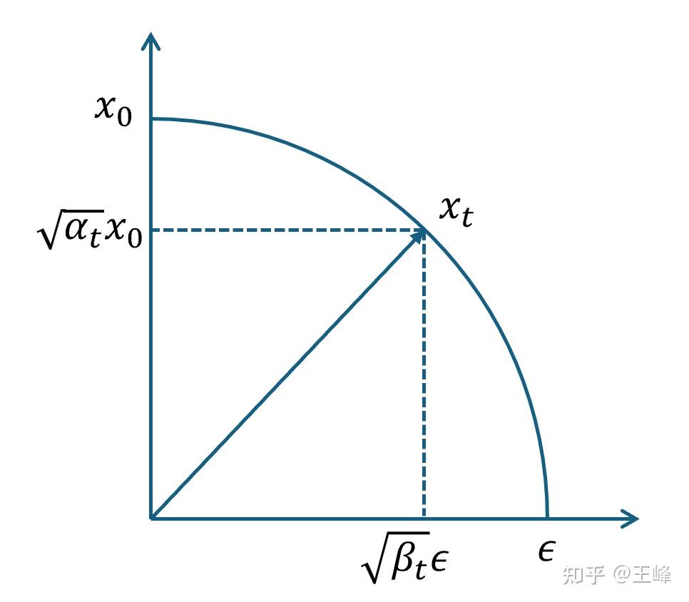 零推导理解Diffusion和Flow Matching - 知乎