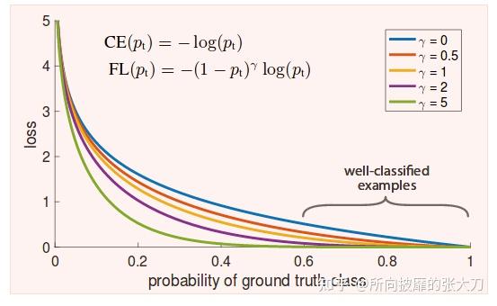 【小白入坑篇】分类Loss函数 - 知乎
