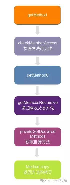 都说 Java 反射效率低，究竟原因在哪里？ - 知乎