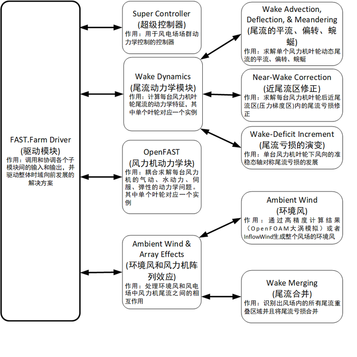 FAST.Farm软件介绍 - 知乎