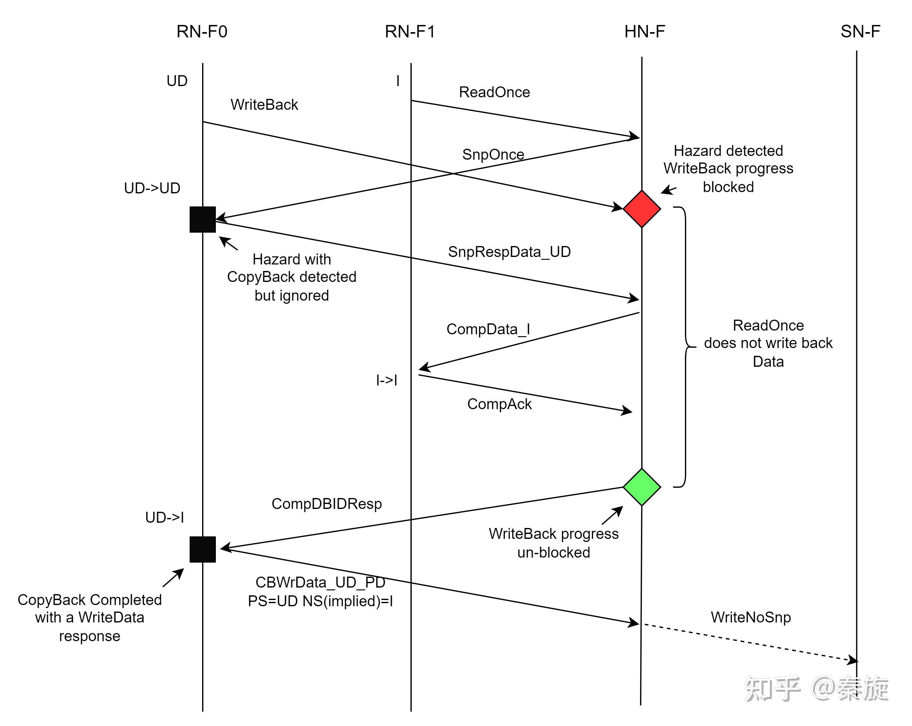 AMBA 5 CHI Architecture Specification Issue G Chapter 5 Interconnect ...