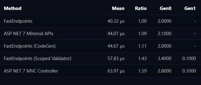 FastEndpoints：轻量级、高性能的ASP.NET Core Web API开发框架 - 知乎