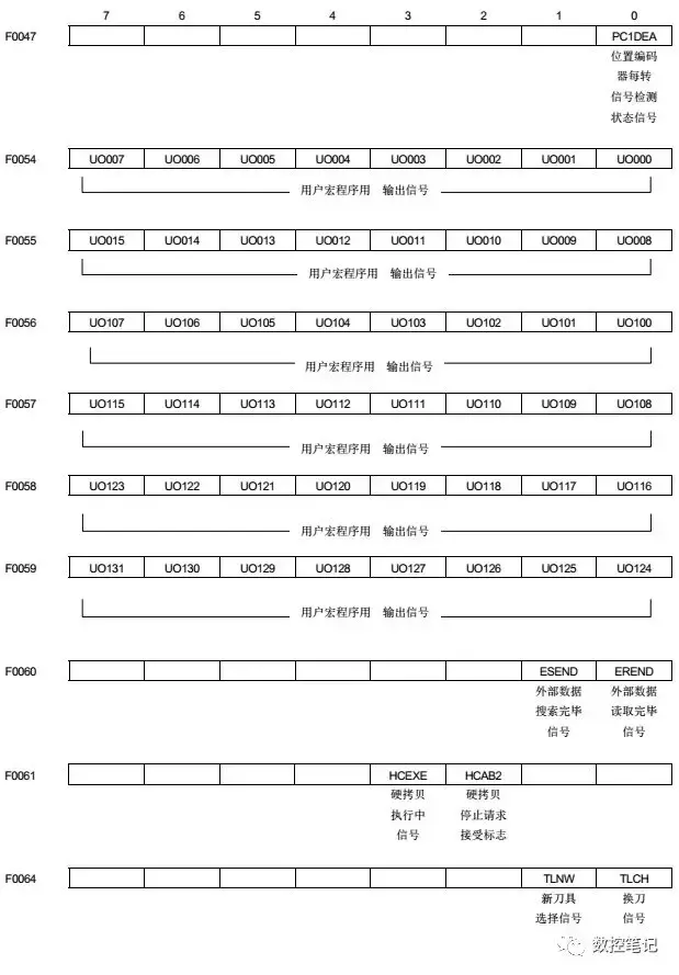 FANUC 31i小黄机X/Y/F/G信号地址汇总 - 知乎