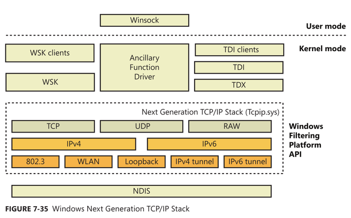 从 Windows Filtering Platform 学习 TCP/IP（2） - 知乎