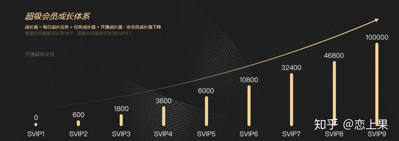 QQ会员 SVIP9 大约要多少成长值？ - 知乎
