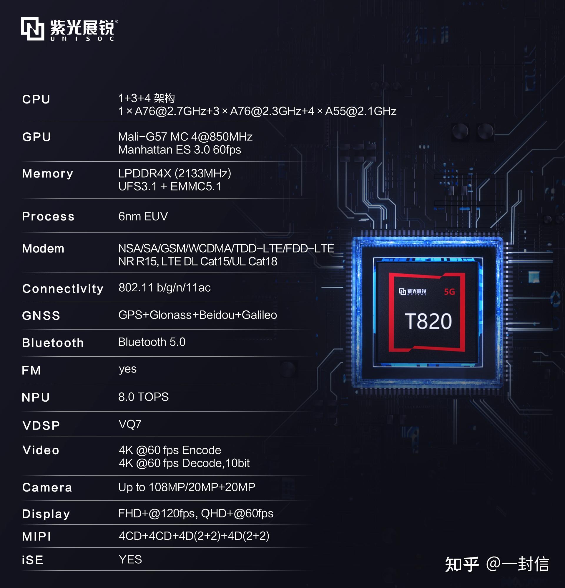 紫光展锐 5G T820 跑分公布，接近骁龙 765G、麒麟 820，你对该产品都有哪些期待？ - 知乎