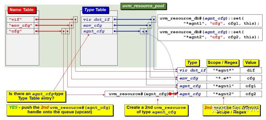 验证工程师应该使用uvm_config_db还是uvm_resource_db的API配置平台 - 知乎