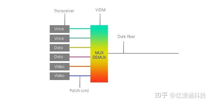 全面了解WDM波分复用 - 知乎