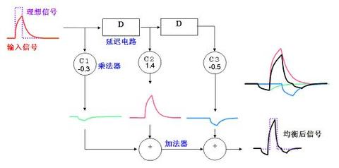 均衡 LS, MMSE, IRC+MMSE - 知乎