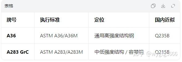 A36钢板和A283GrC两者之间的区别在哪里？ - 知乎