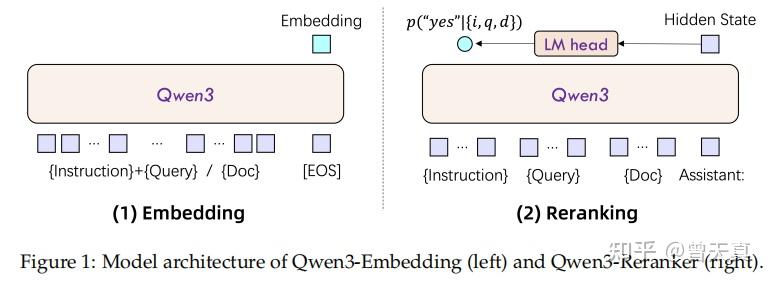 Qwen3-Embedding：多模态检索必备特征，多种尺寸特征支持 - 知乎
